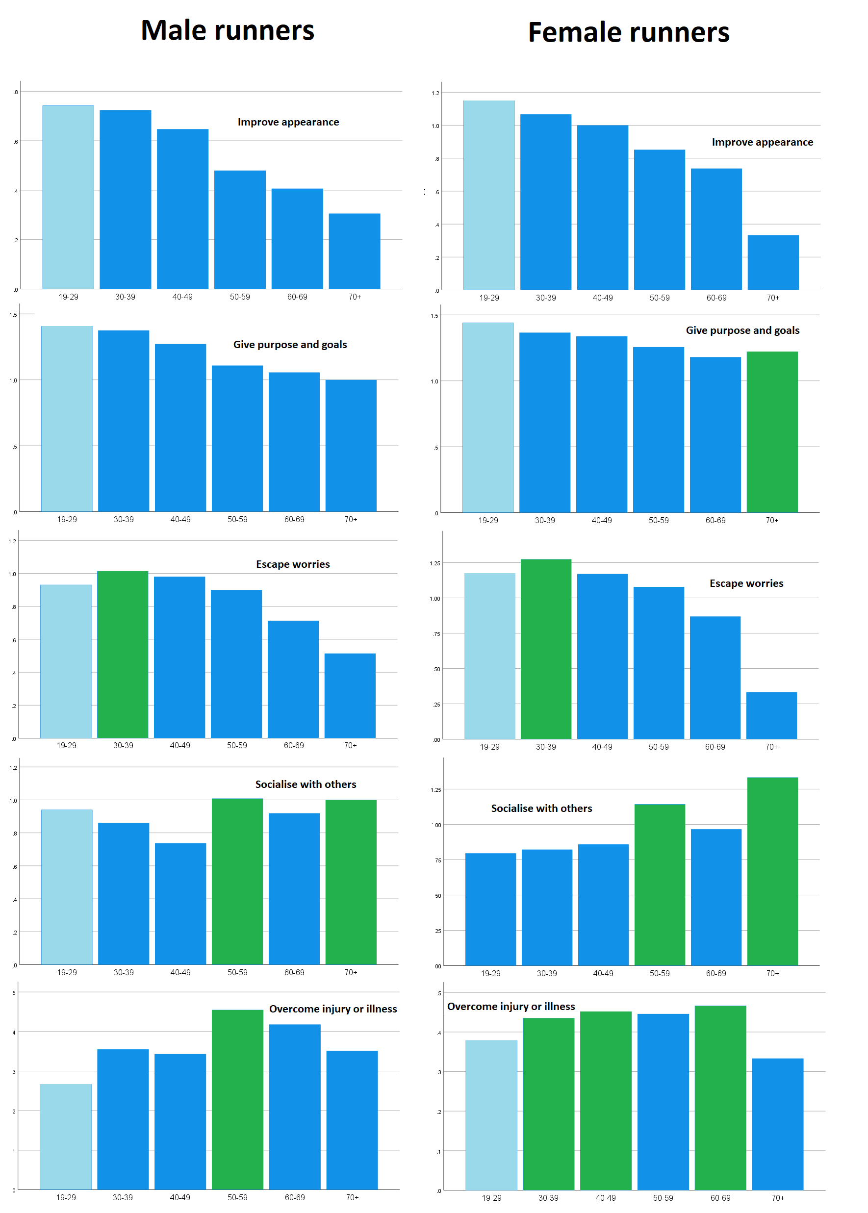 Why do we do it?!: Exploring the motivation data - Running Studies